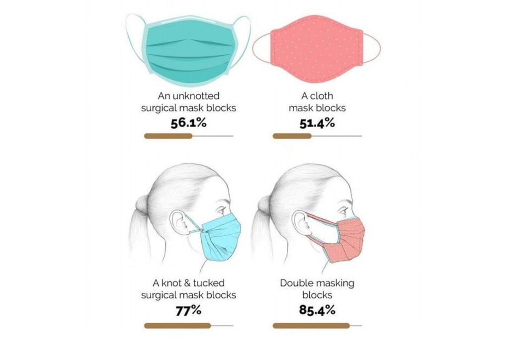 Double Masking Methods: Is it Effective for Malaysia in 2025?