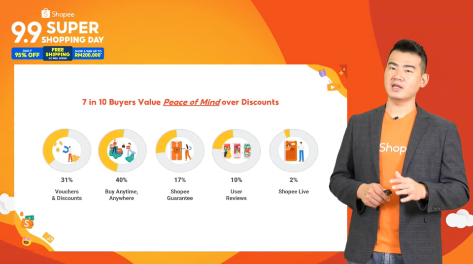 Over 70% Malaysians Saved 5% Savings From Online Shopping - Shopee ...